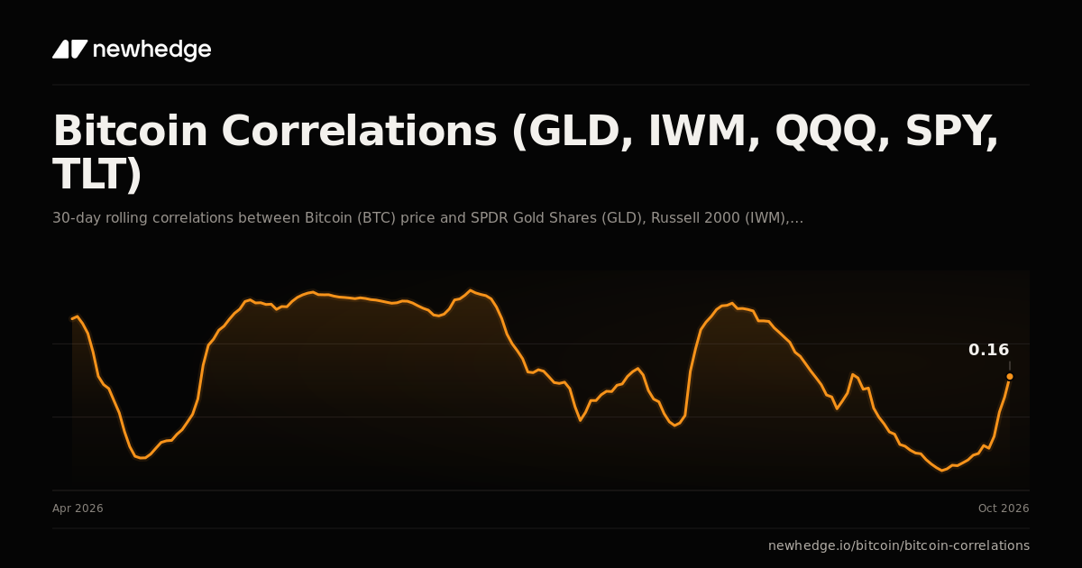 Bitcoin Correlations (GLD, IWM, QQQ, SPY, TLT) Chart | Newhedge