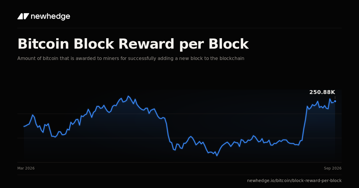 Bitcoin Block Reward per Block Chart | Newhedge