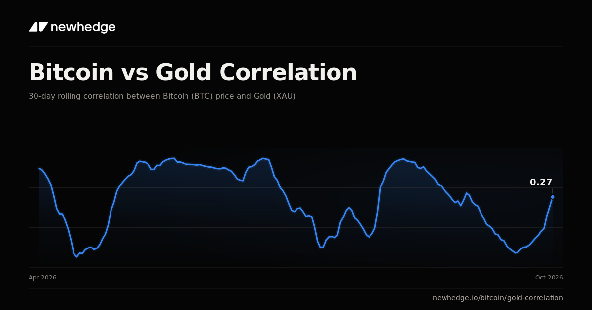 Bitcoin vs Gold Correlation Chart | Newhedge