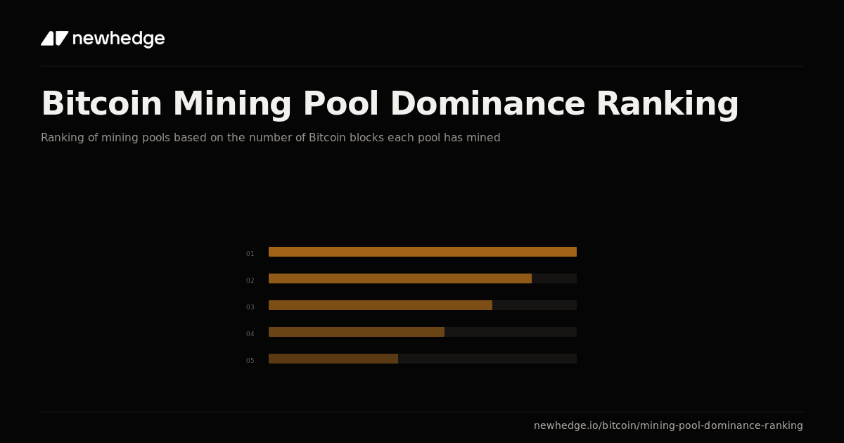 Bitcoin Mining Pool Dominance Ranking Chart | Newhedge